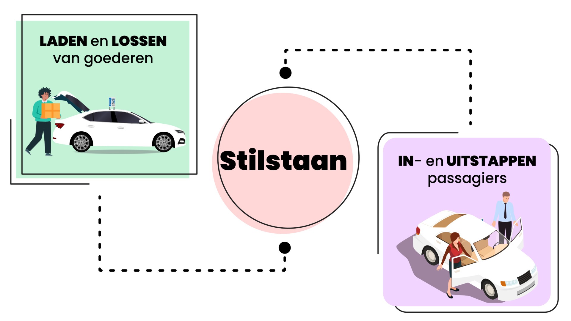 Parkeren en Stilstaan Uitleg Theorie Examen